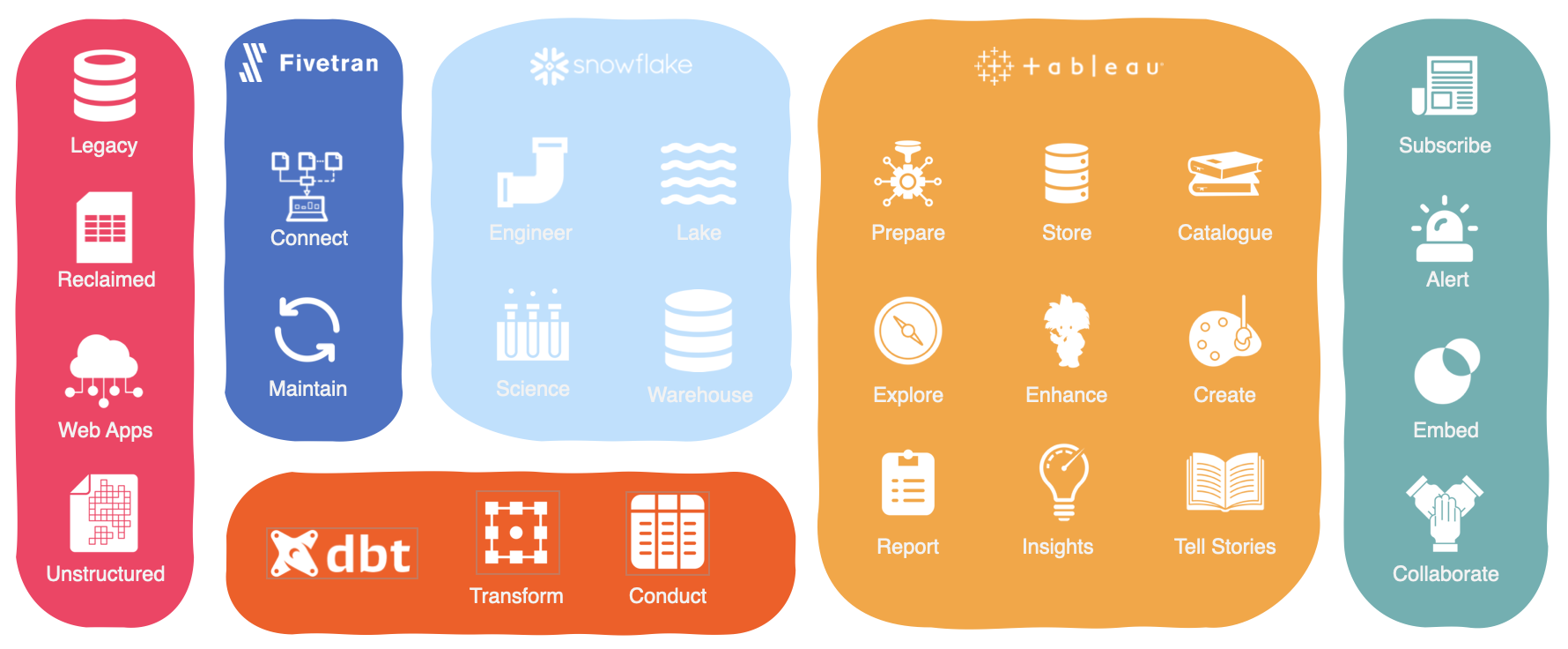 What Is The Modern Data Stack Anyway 